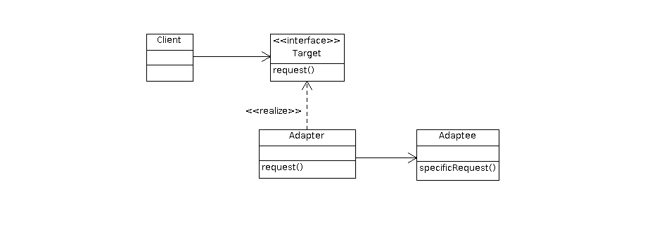 Design Patterns Series Part Five Adapter Pattern Software Passion
